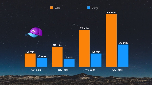 How Much Time Do Kids Spend on Chats? - Xooloo Digital Coach